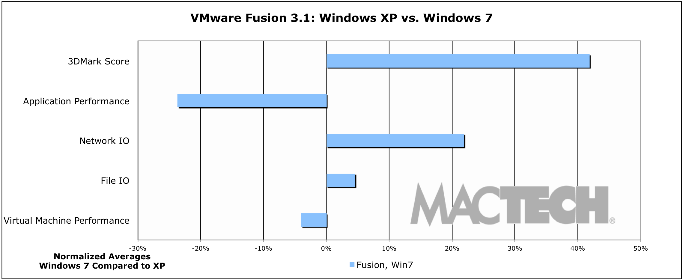 MacTech Labs: Virtualization Benchmarks, January 2011 - MacTech.com