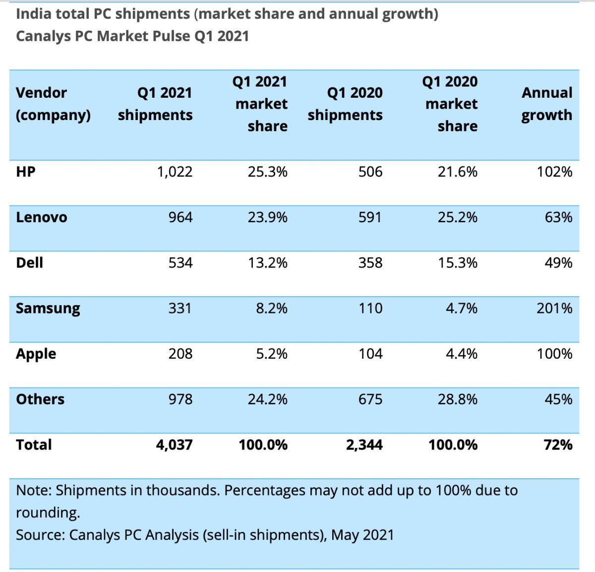 Apple is now fourth among personal computer vendors in India - MacTech.com