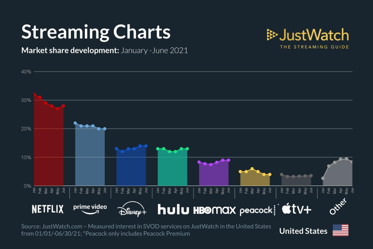 JustWatch: Apple TV+ viewership numbers holding steady, but not growing - MacTech.com