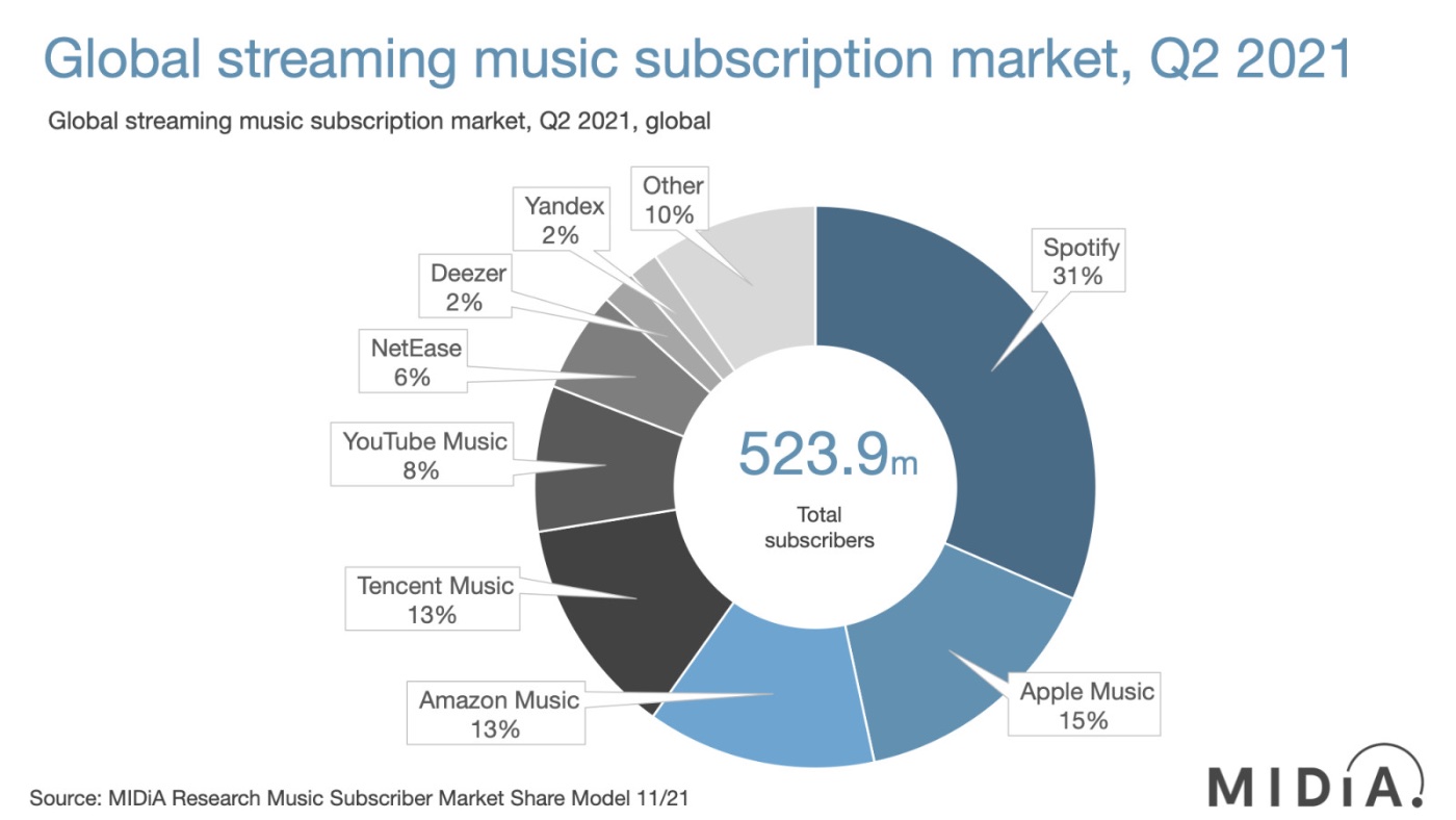 Apple Music has 15% of the global digital service provider market ...