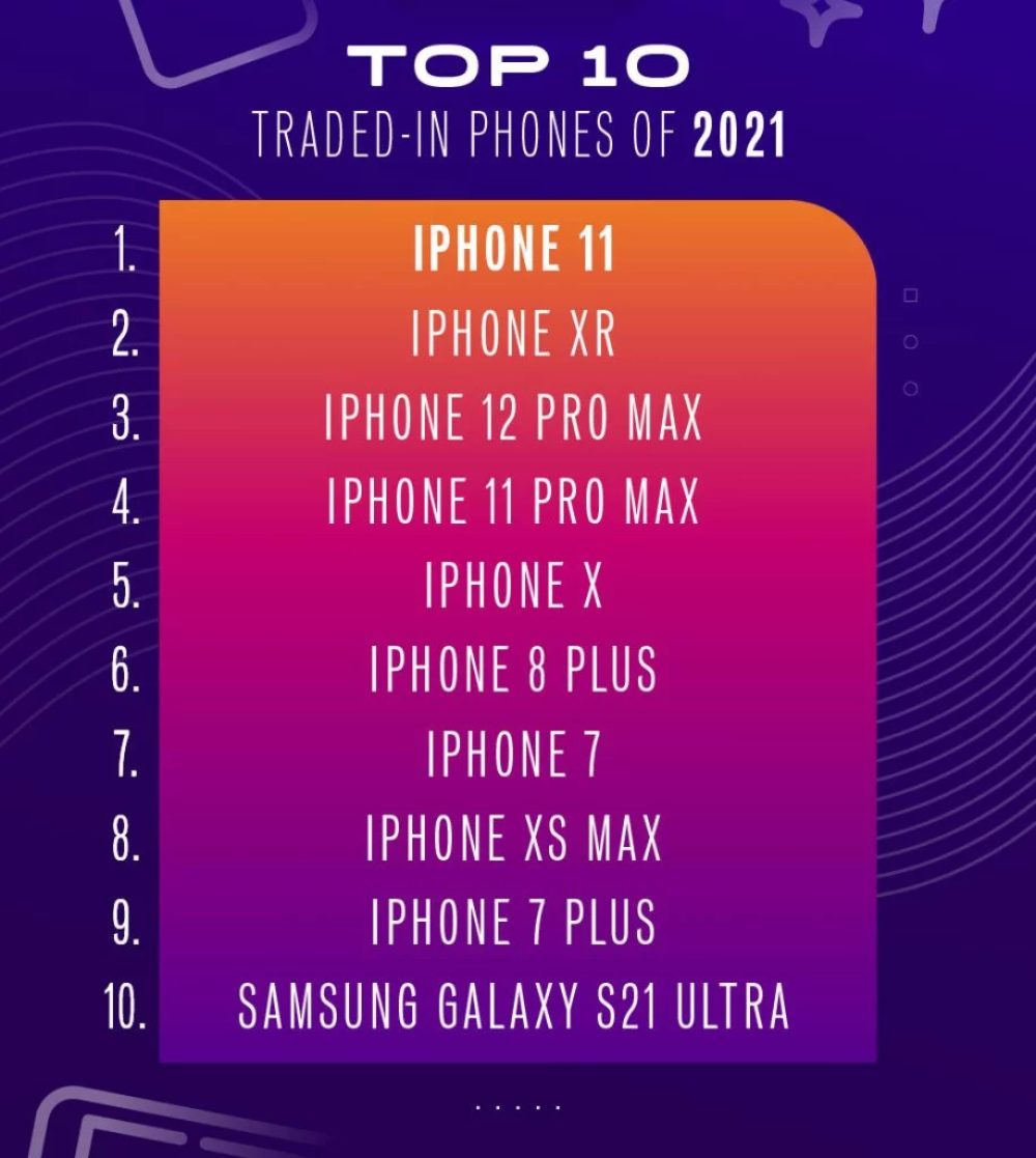 iPhone 11 was the most traded-in smartphone of 2021 - MacTech.com