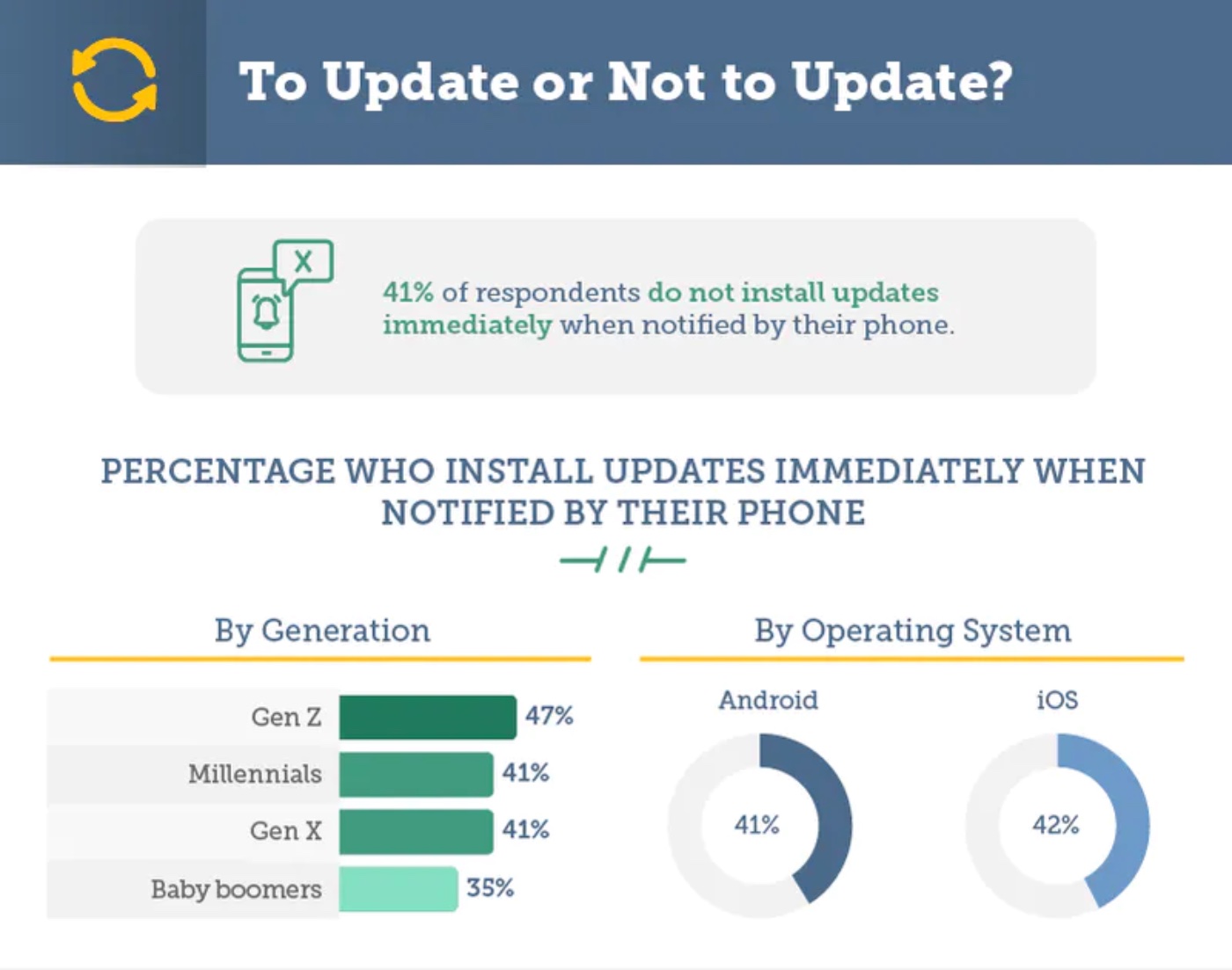 Study: iOS users (slightly) faster to update the operating system than ...