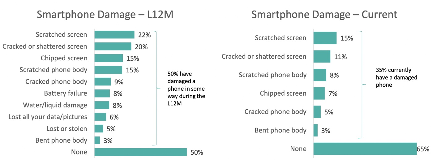 U.S. smartphone owners spent $15.4 billion in phone repairs in 2021 ...