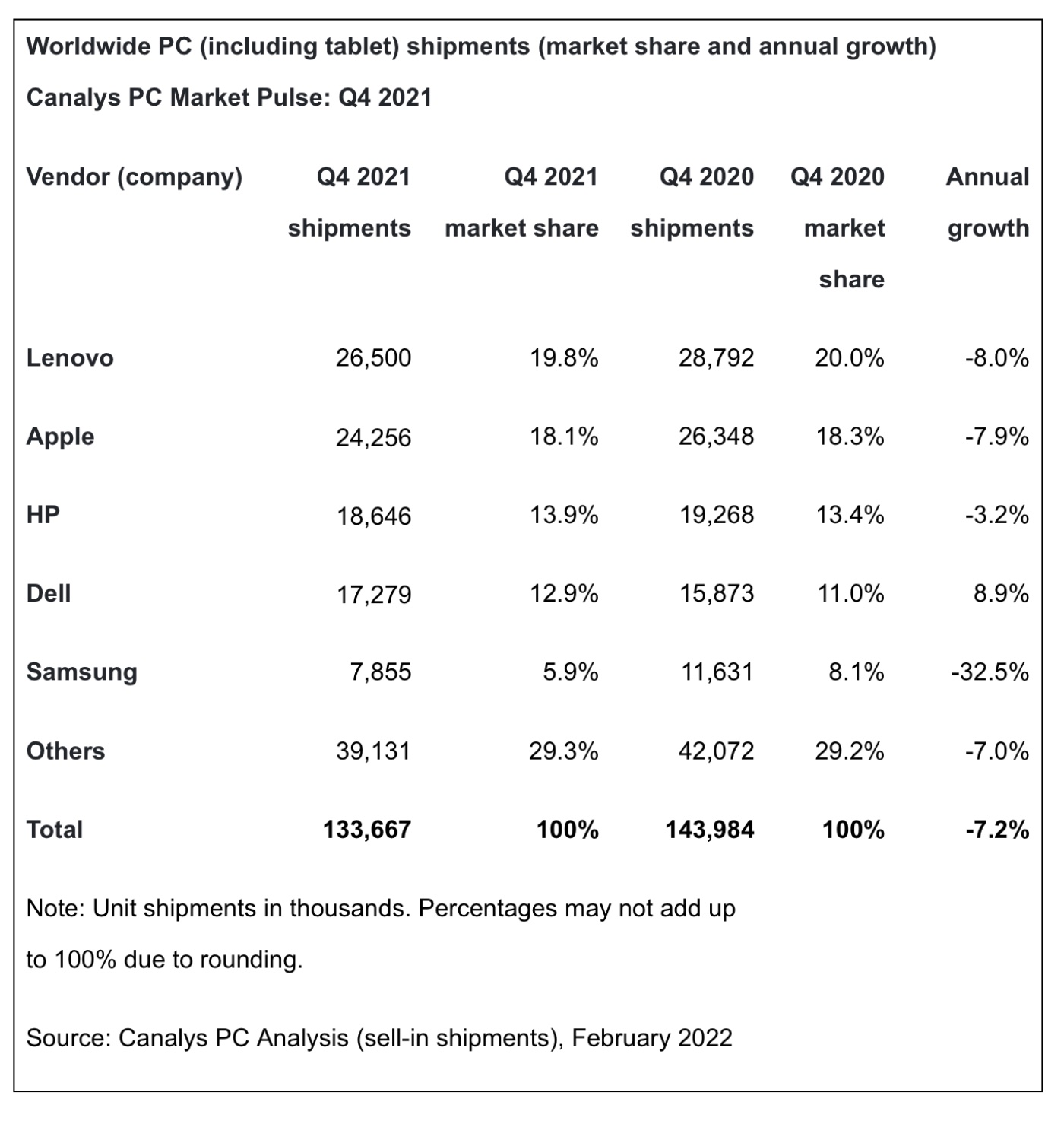 Counting iPads, Apple is now the second largest personal computer brand ...