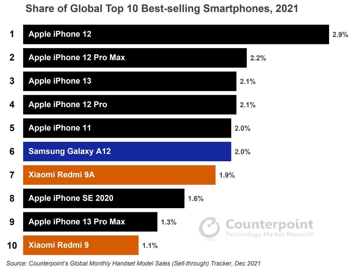 Apple’s iPhone has seven spots in the top 10 list of global smartphones ...