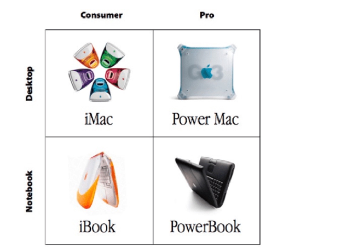 Steve Jobs’ four-quadrant plan would no longer work, but Apple’s ...