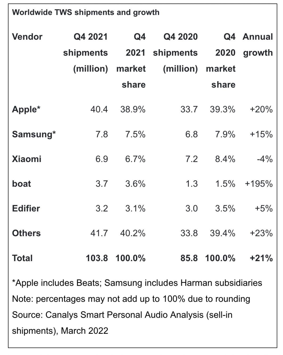 Apple still dominates the true wireless stereo market with double digit ...
