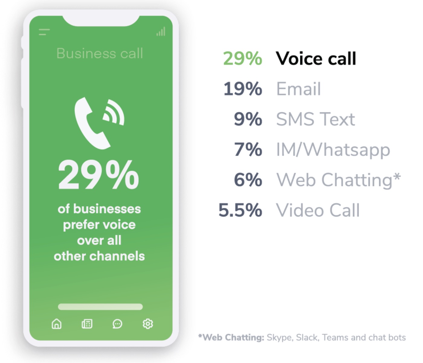 Research Reveals Consumers and Businesses Prefer Voice Calls to Text or Email - MacTech.com