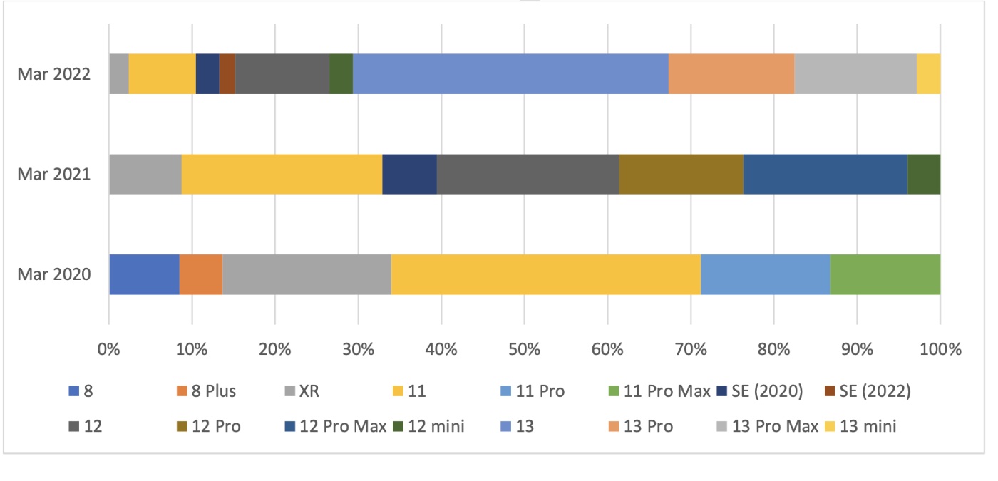 Apple reportedly will increase iPhone 13 Pro/Pro Max production by 10 ...