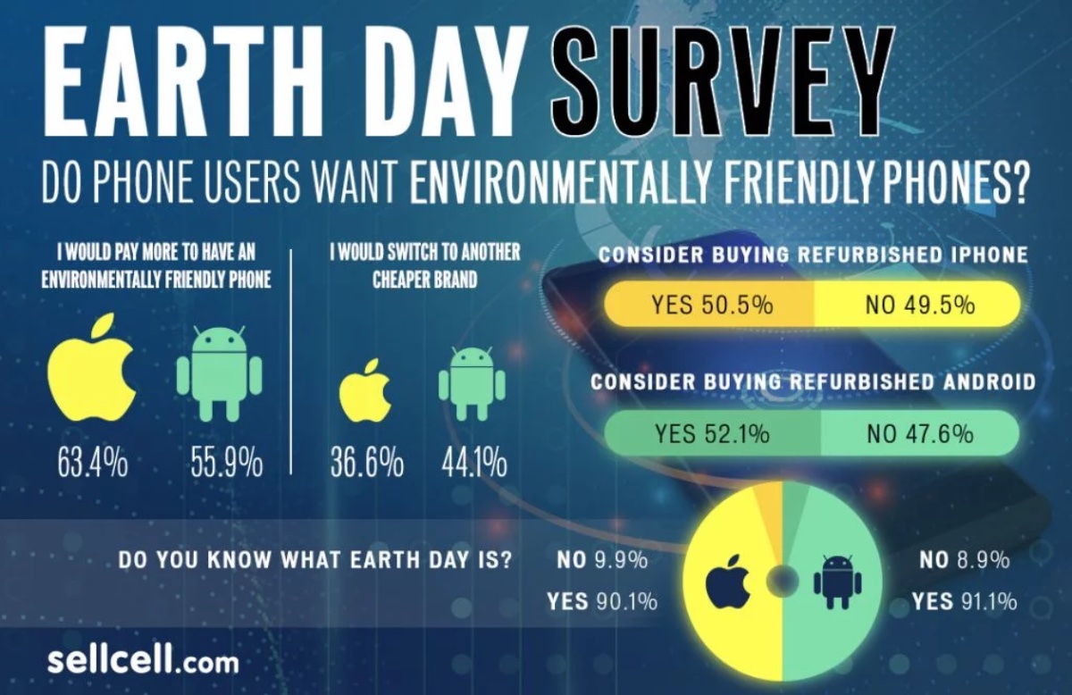 Earth Day survey: Do Phone Users Want Environmentally Friendly Phones ...