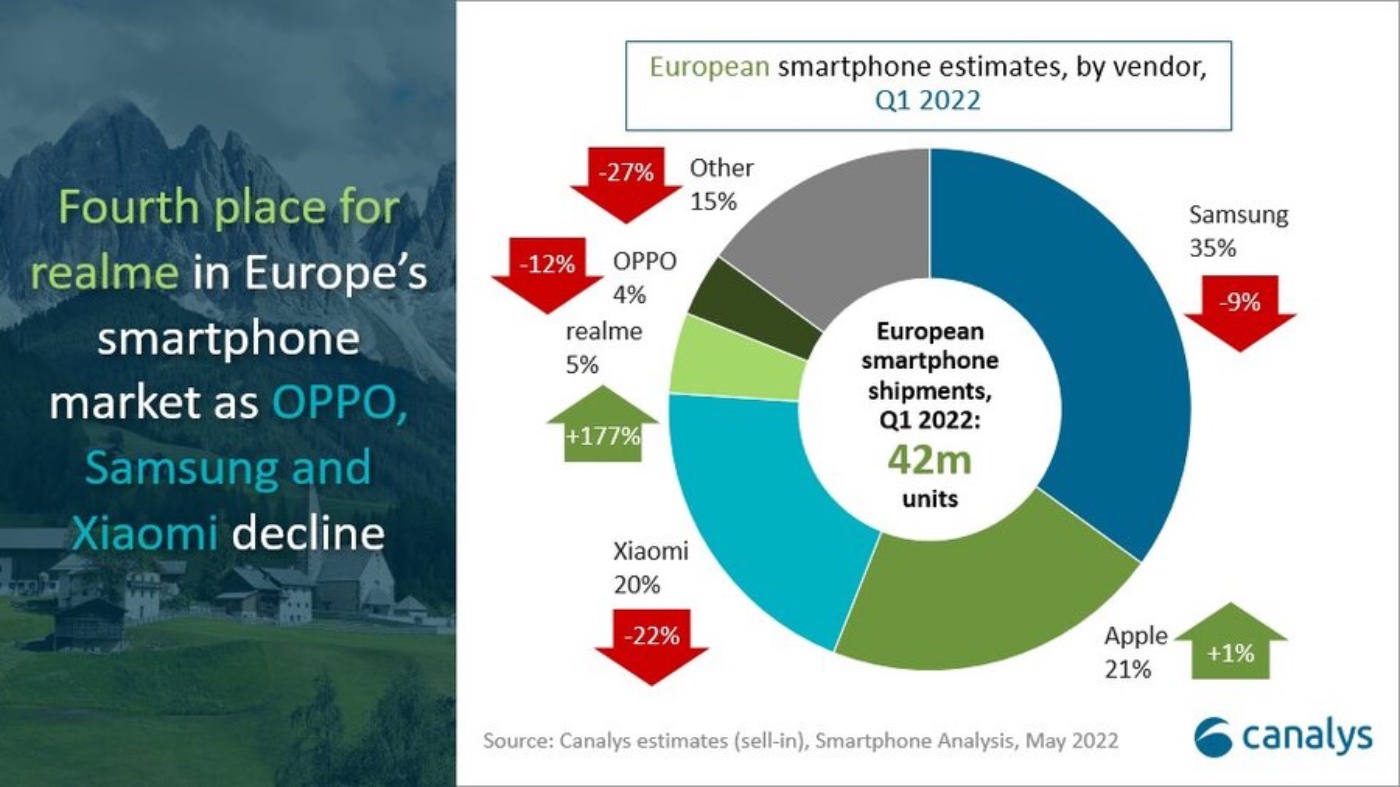 European smartphone shipments fall 10% year-over-year (but not the ...
