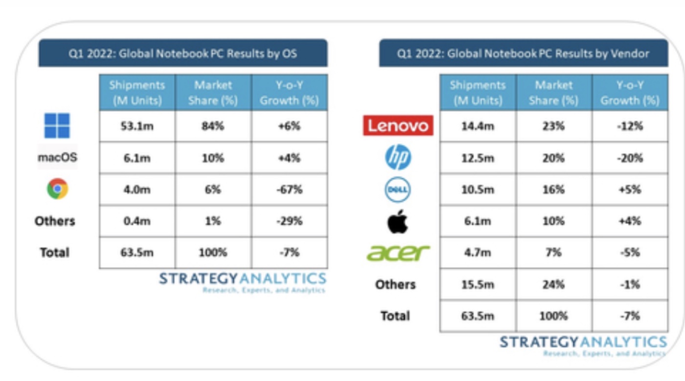 Apple’s Mac laptop sales rise as the Chromebook market share hits its ...