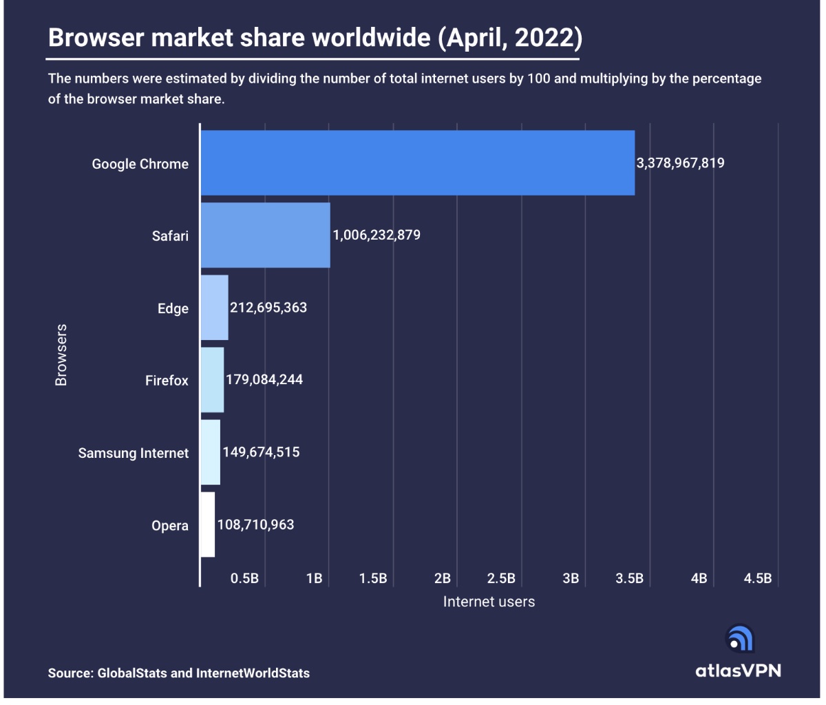 Apple’s Safari browser now has more than 1 billion users - MacTech.com