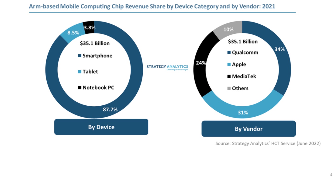 Apple dominates the market for Arm-based laptop processors - MacTech.com
