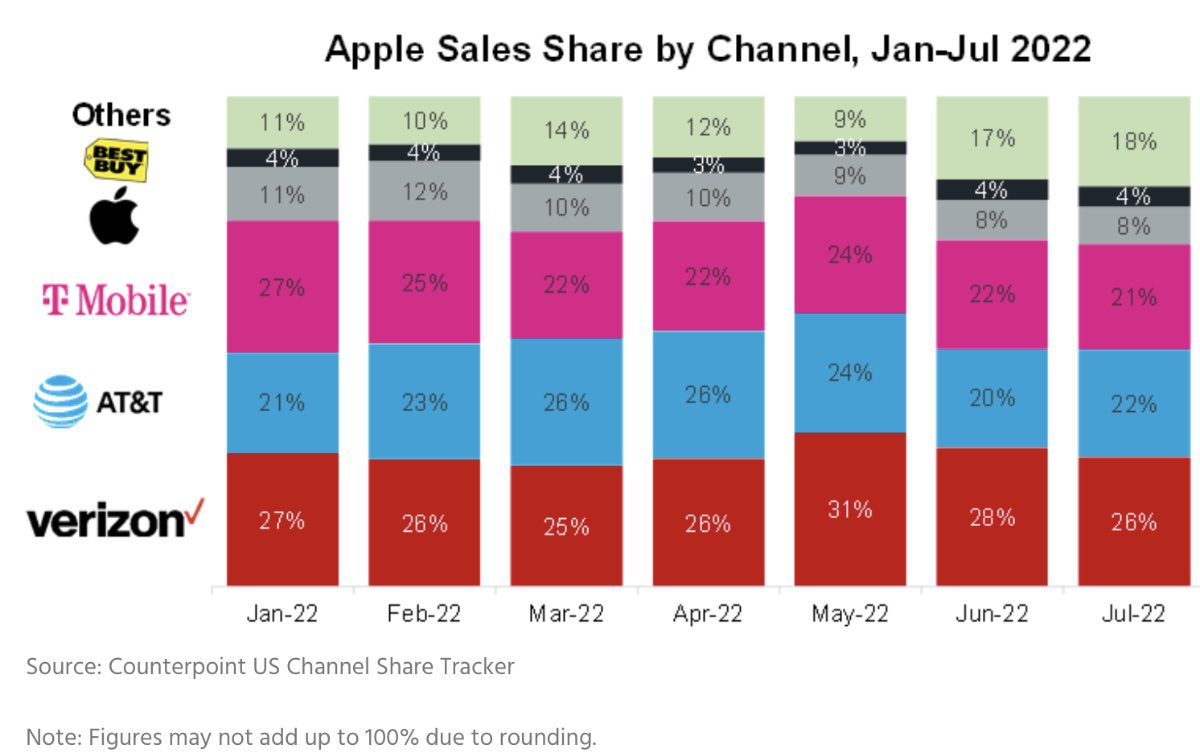 Verizon likely to be the U.S. carrier that sells the most iPhone 14 ...