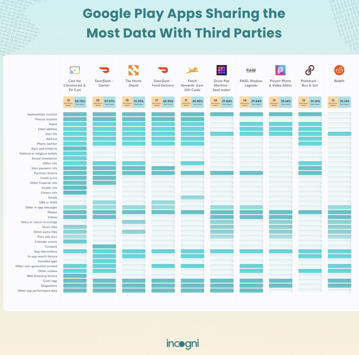 Every second Android app shares your data with third parties, new study ...
