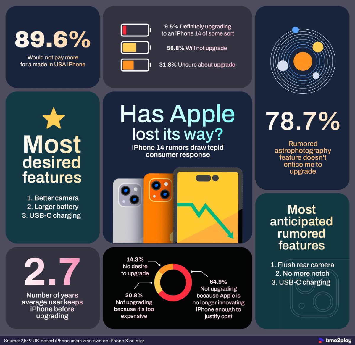 A new report says that iPhone 14 rumors draw a ‘tepid’ consumer ...