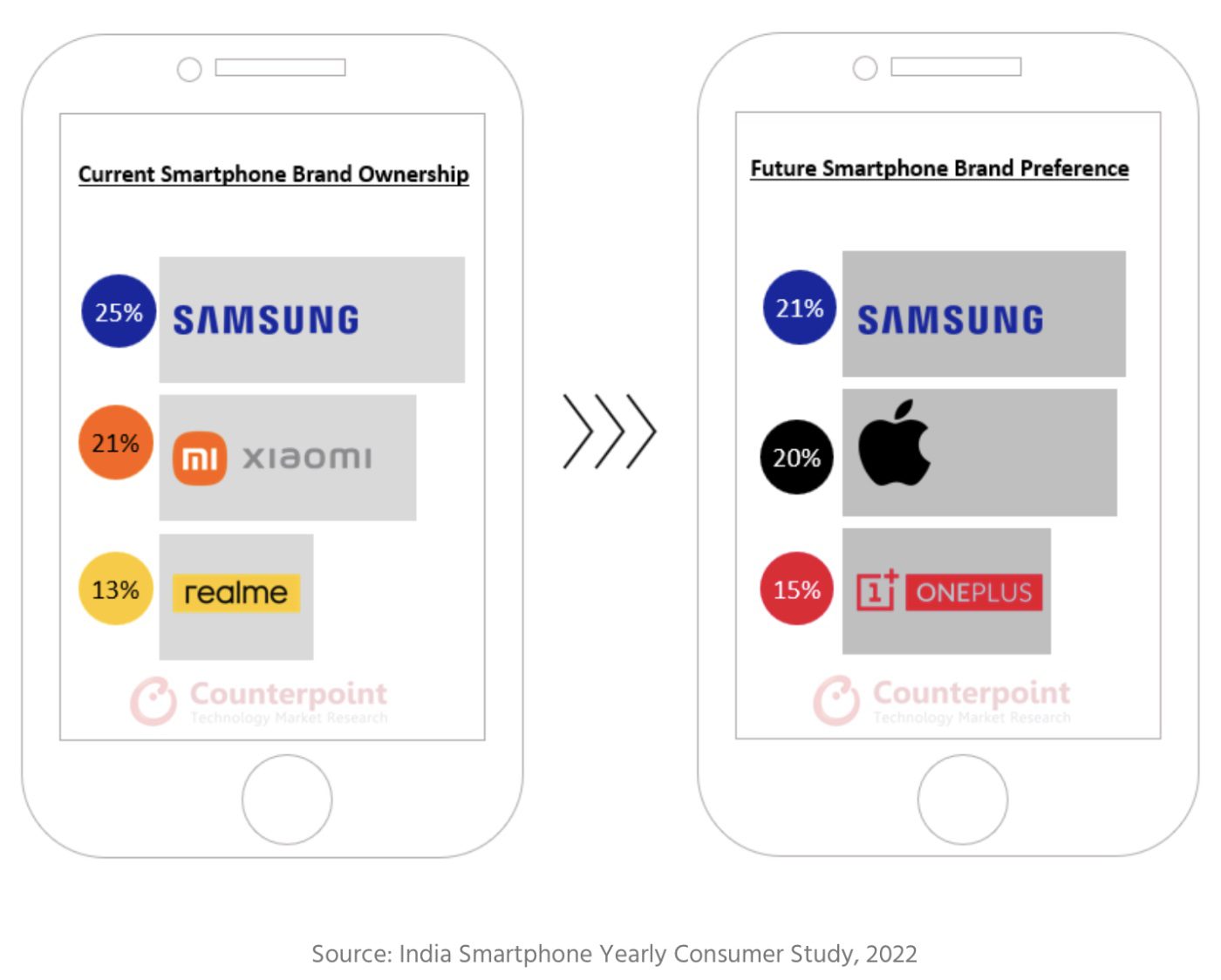 Apple is India’s second most preferred brand regarding future ...