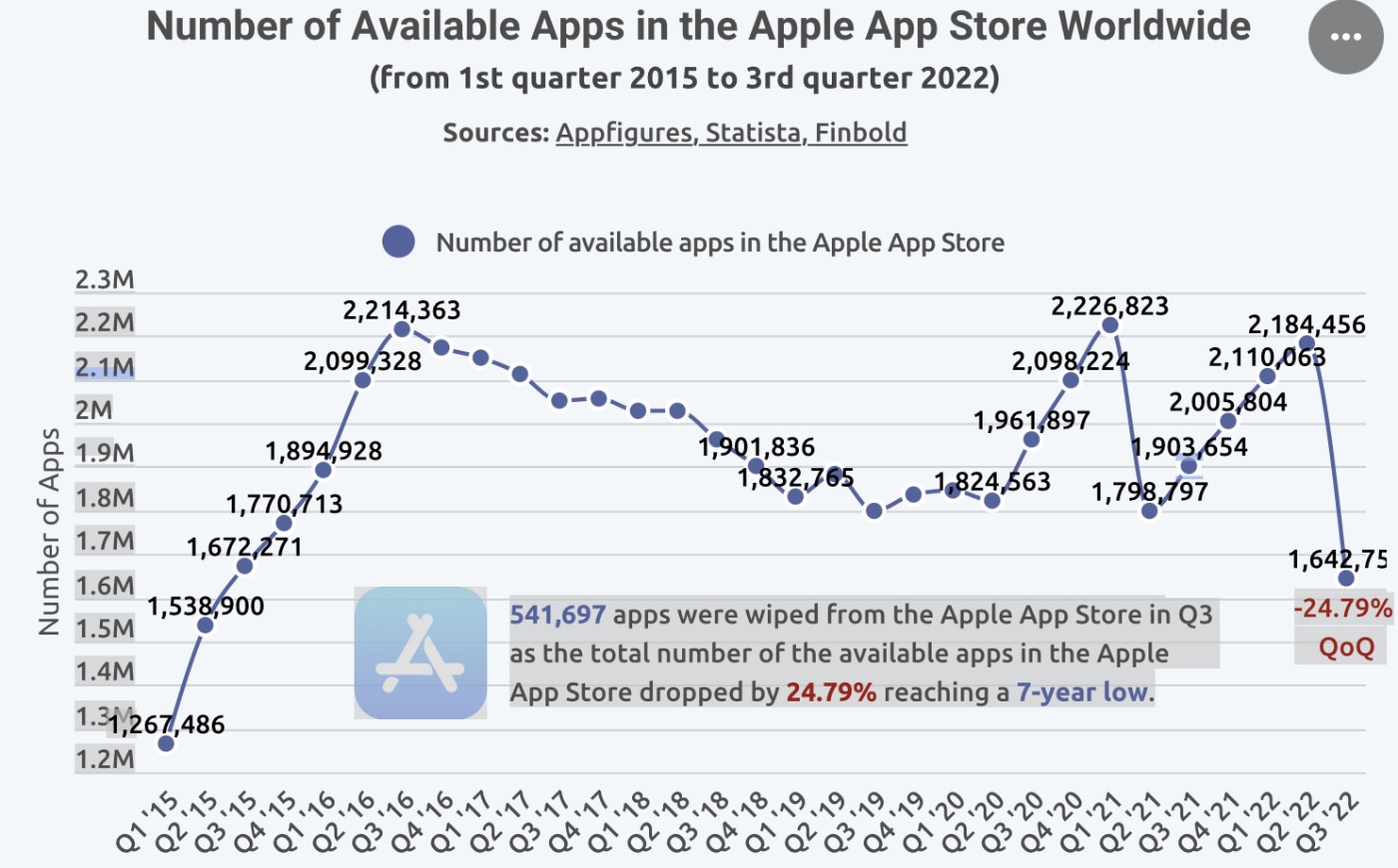 Over 540,000 apps wiped from Apple App Store in quarter three (that’s ...