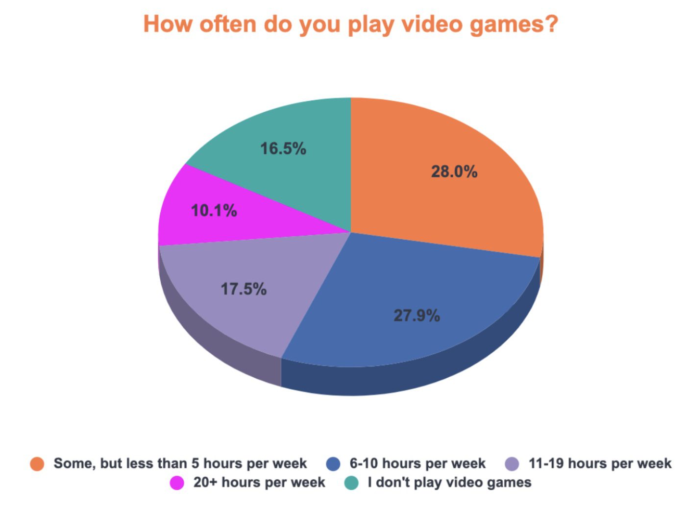 New survey shows over 80% of people play video games - MacTech.com