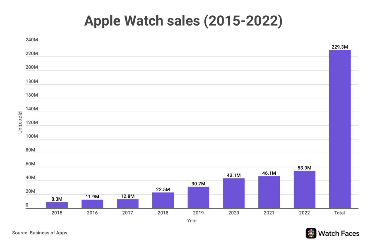 Apple Watch dominates the market with 50 million units sold in 2022 ...