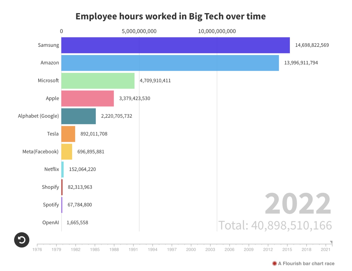 Study Shows Human Hours Taken For Apple To Reach $1 Billion Milestone ...