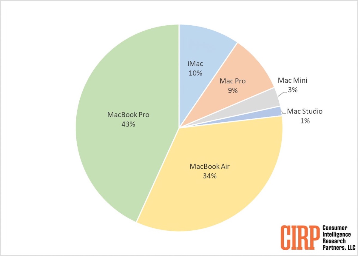 Here’s a look at a which Mac models are the most popular - MacTech.com