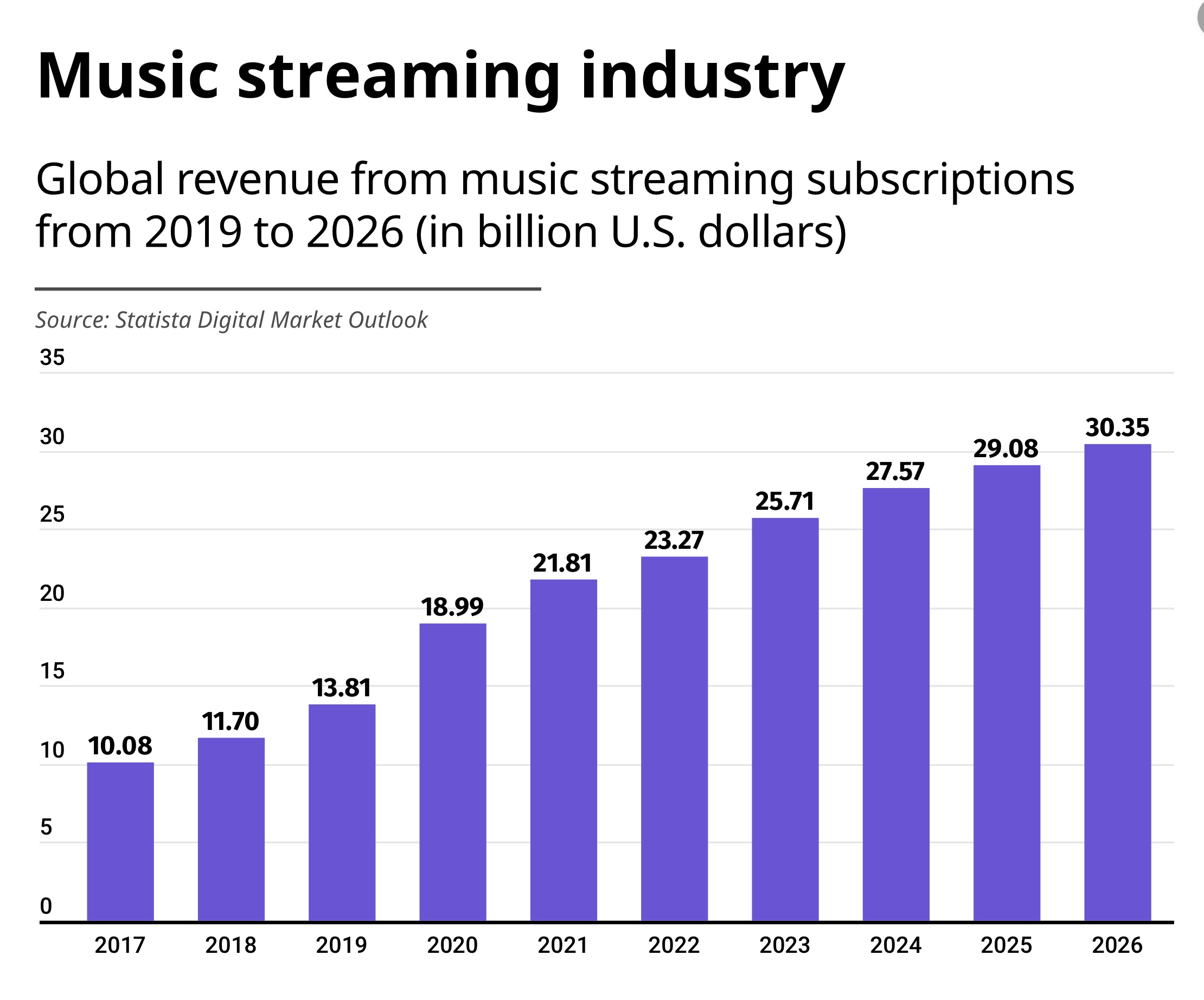 Music Streaming Subscriptions to Bring Over $30 billion in Revenue by ...
