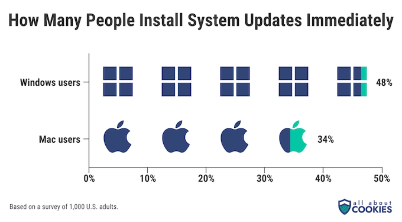 Report: PC, Mac users report computer issues at the same rate ...