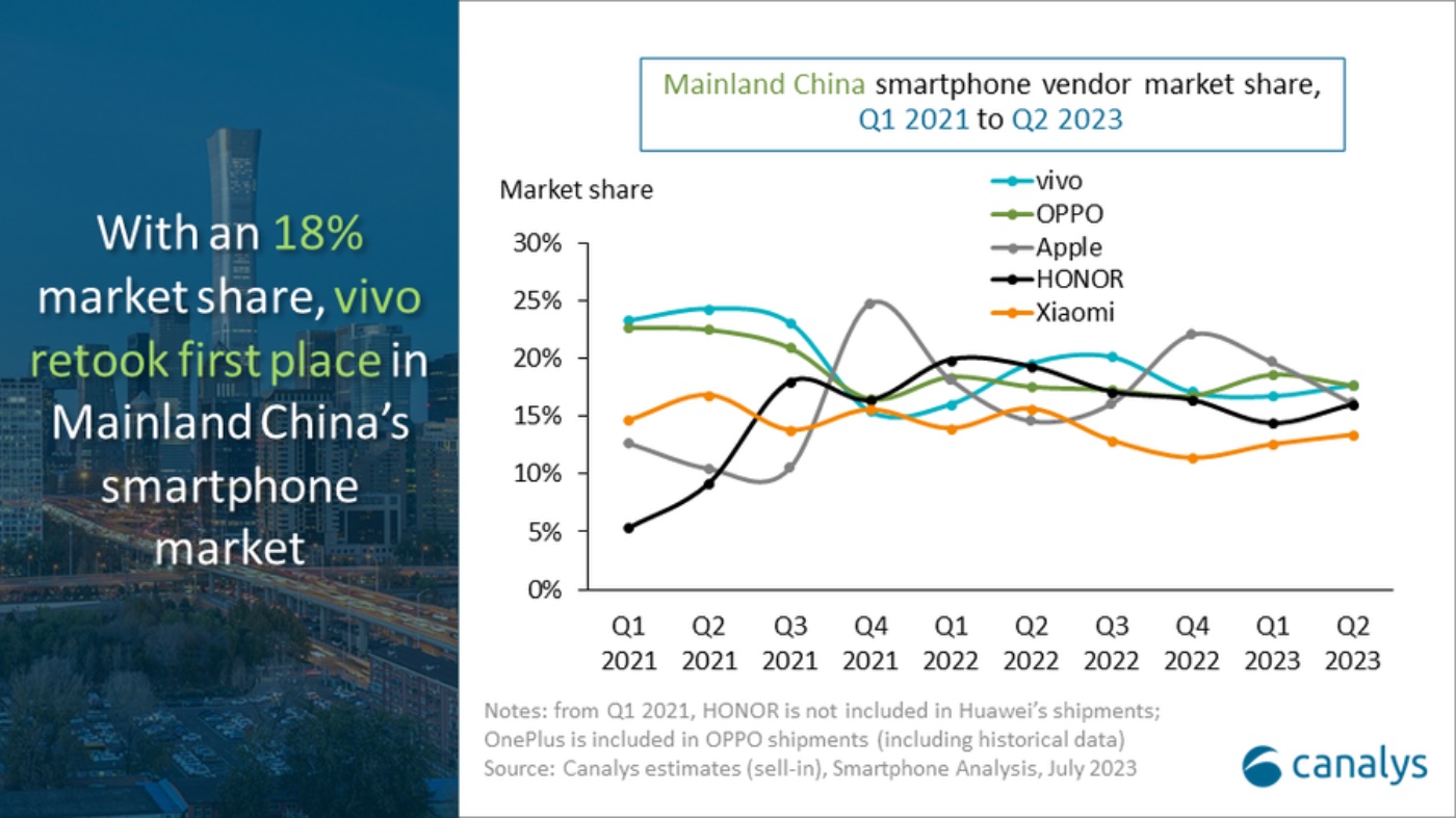The iPhone has 16% of China’s smartphone market as of quarter two ...