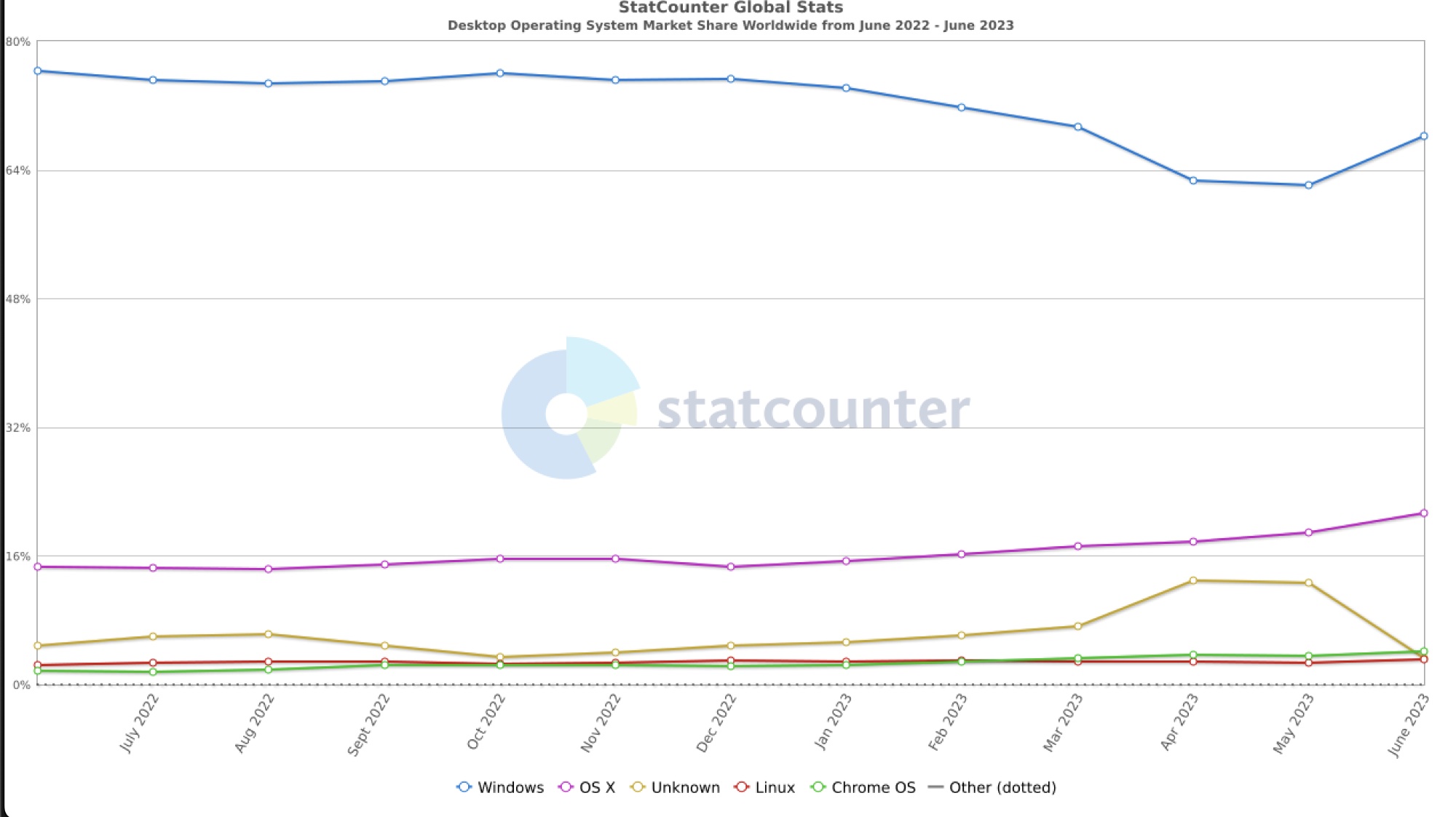 macOS has the world’s second biggest share of the PC market with an ...