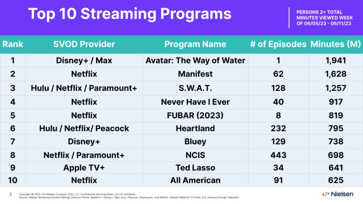 ‘Ted Lasso’ is still in the top 10 of Nielsen’s streaming rankings ...