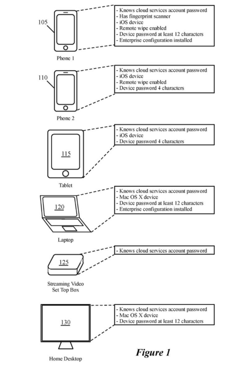 Apple wants you to be able to assemble your various devices into ...