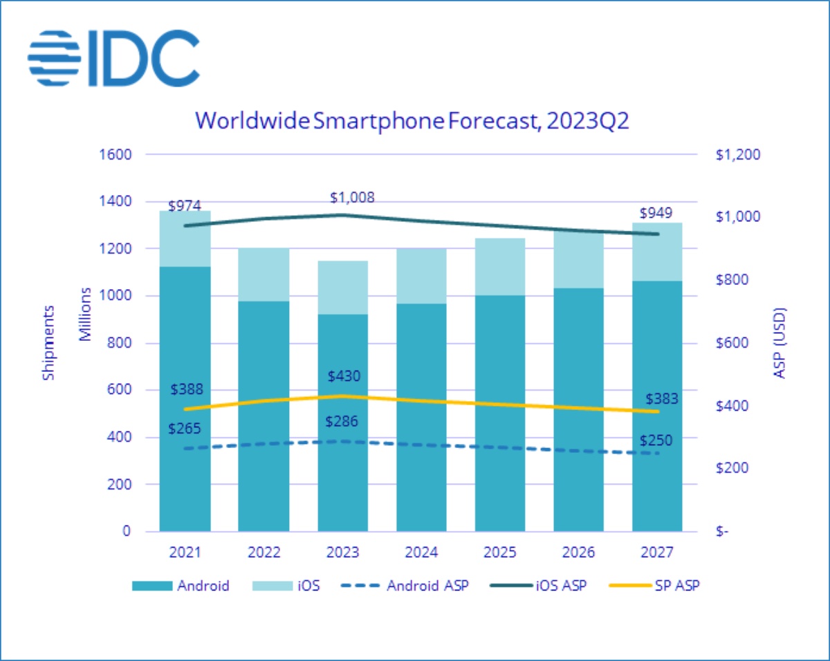 iPhone’s percentage of global smartphone shipments expected to reach an all-time high share this ...