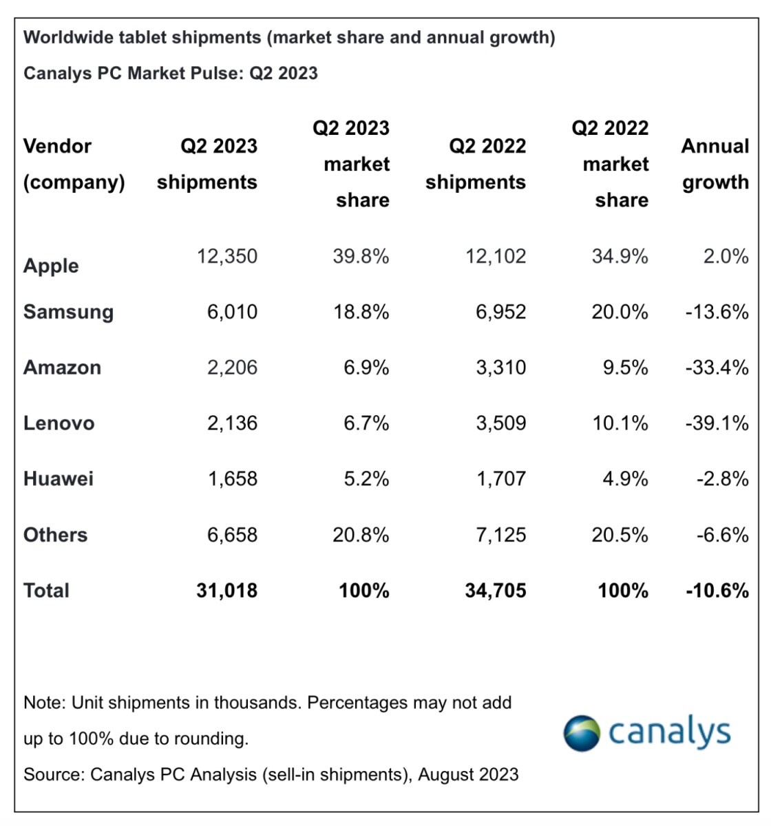 Apple’s iPad now has almost two-fifths of the global tablet market ...