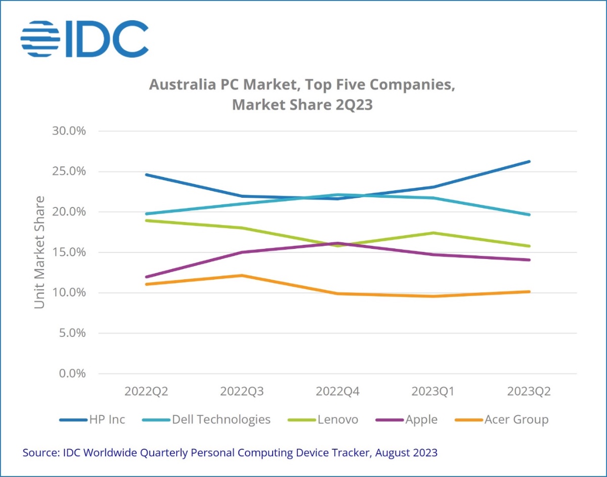 Apple’s Mac sales in Australia were up 11.8% year-over-year in quarter ...