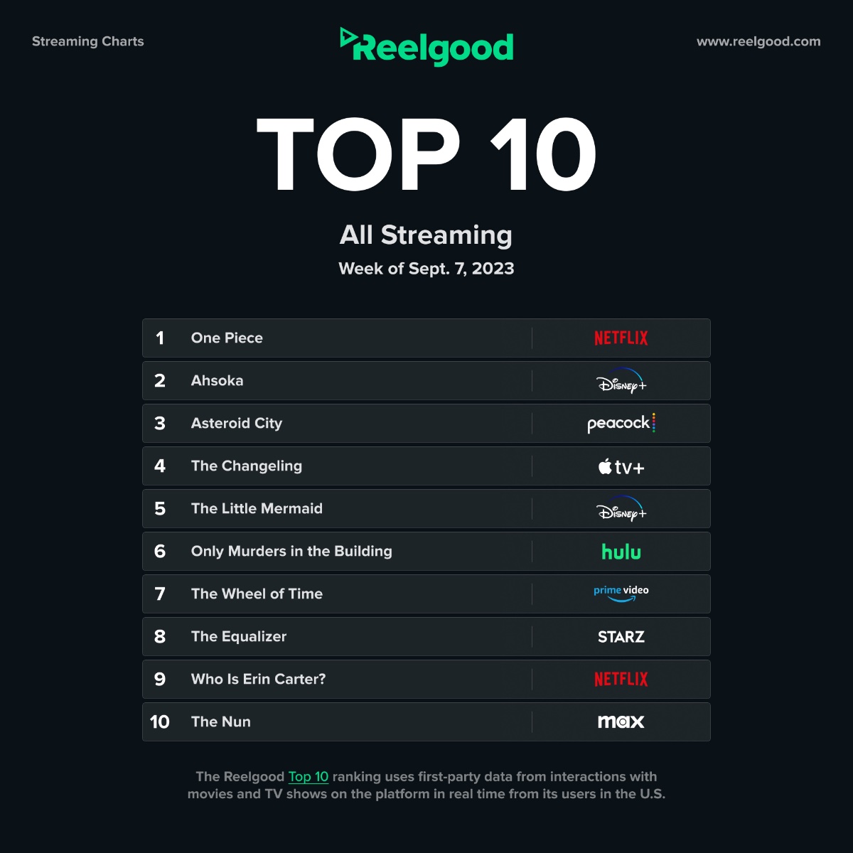 Apple TV+’s ‘The Changeling’ debuts at number four on this week’s ...