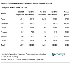 The Mac currently has 8.8% of Western Europe’s PC market, the iPad 36.4 ...