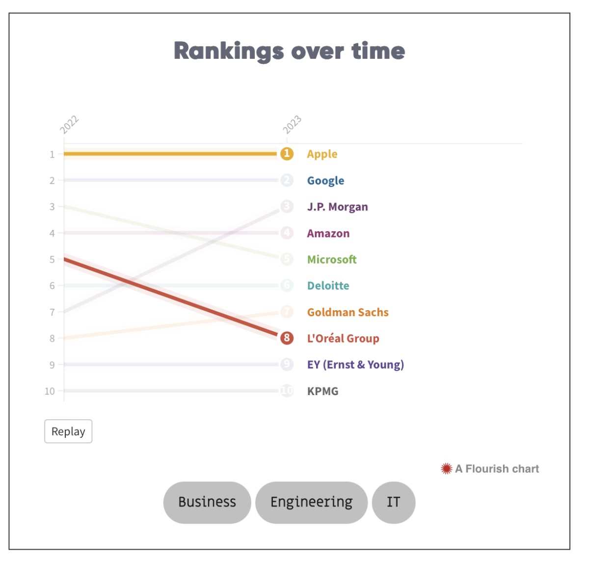 Apple tops the list of the World’s Most Attractive Employers (again ...