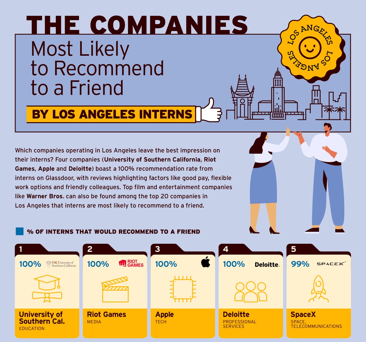 Apple boasts a 100% recommendation rate from their interns - MacTech.com