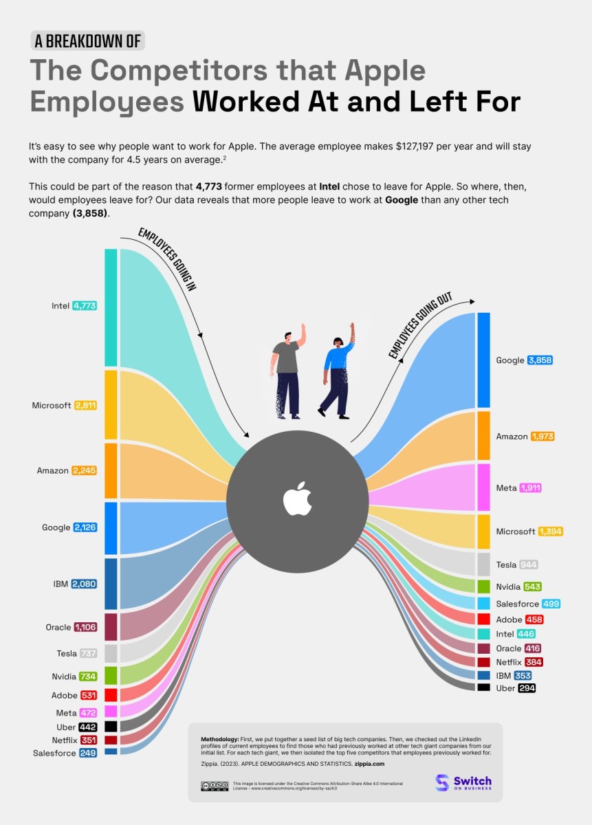 Study: Average Apple employee makes $127,197 per year - MacTech.com