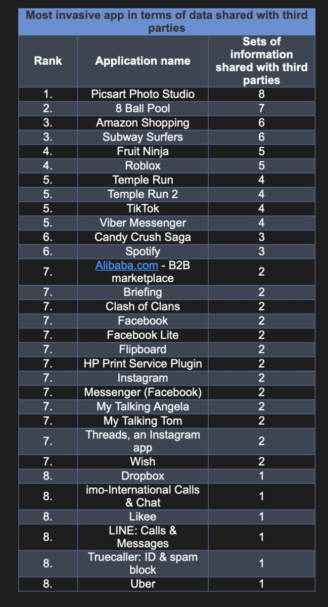 Apps that share the most personal data with third parties - MacTech.com