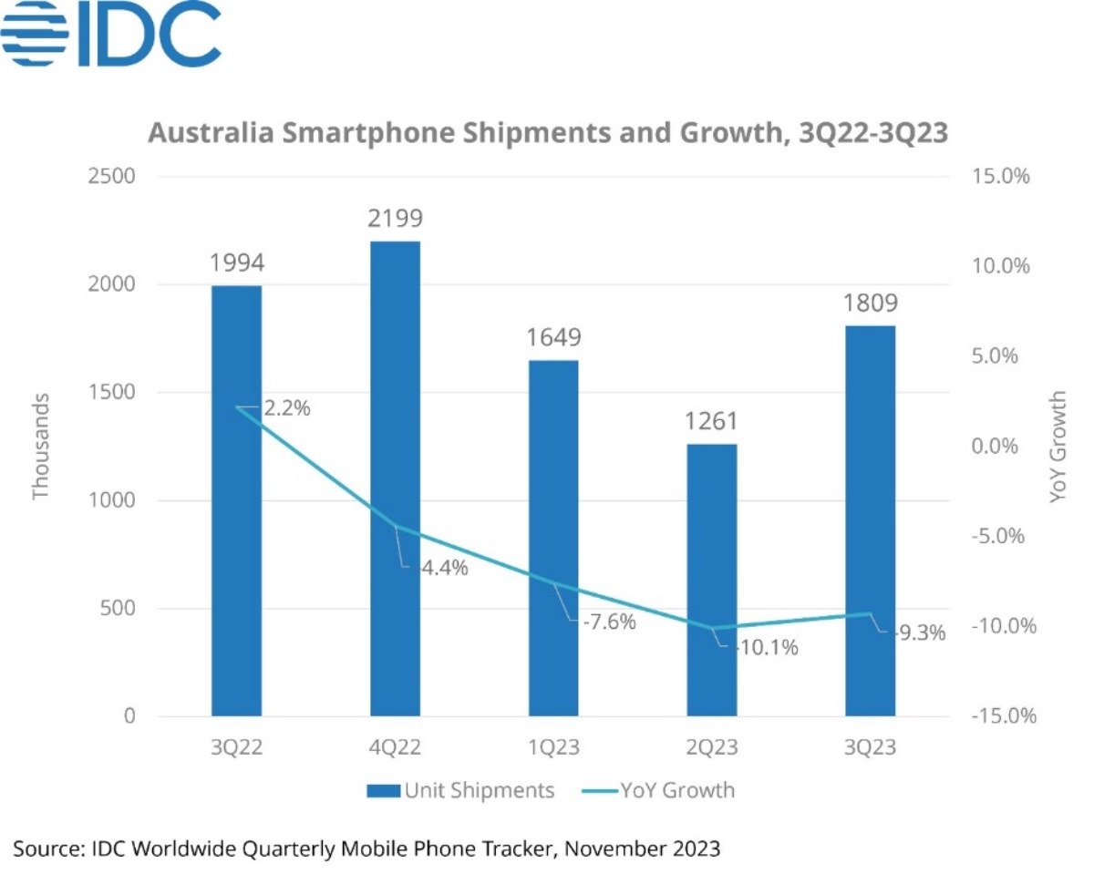 Apple’s iPhone continues to dominate Australia’s smartphone market ...