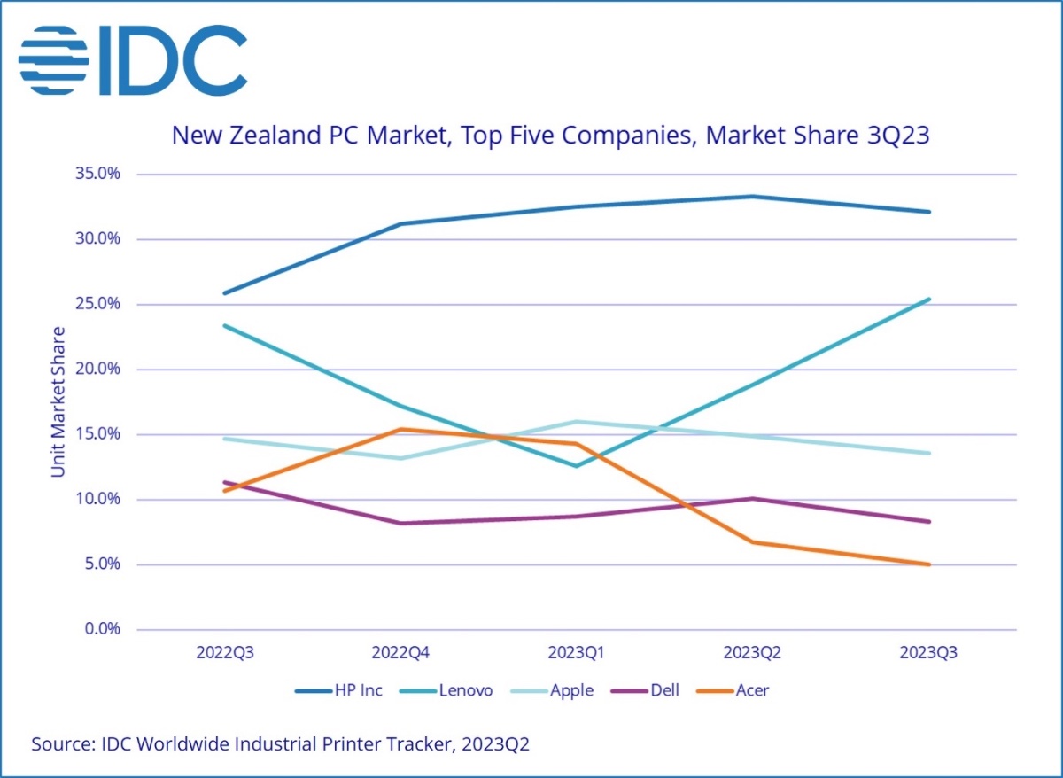 The Mac has 13.6% of New Zealand’s personal computer market as of ...