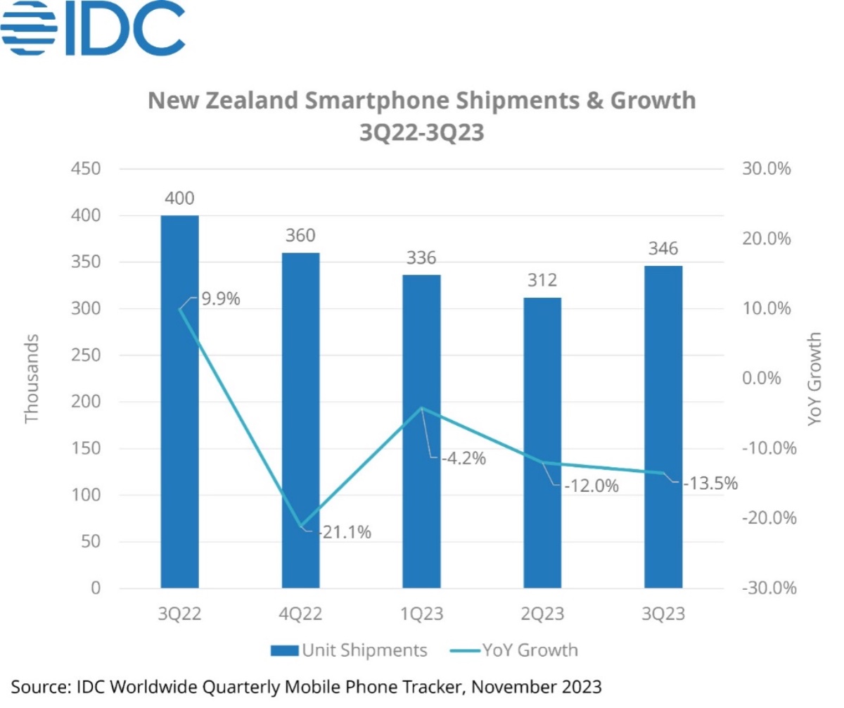 Apple’s iPhone has 34% of New Zealand’s smartphone market as of quarter ...