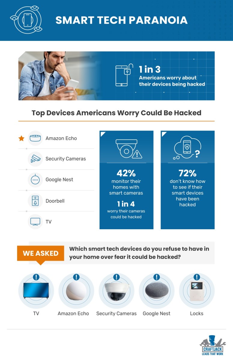 Survey: 45% of Americans worry about monitoring on their tech devices ...