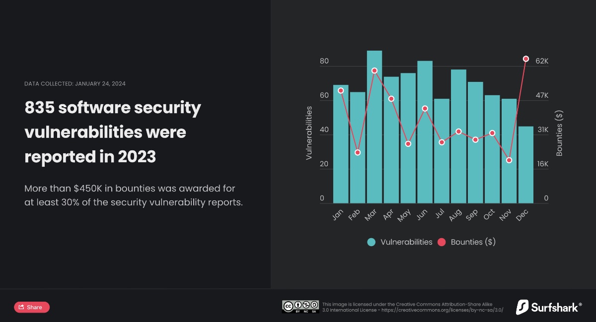 Ethical hacking in 2023: $450K+ in rewards, 835 bugs found - MacTech.com