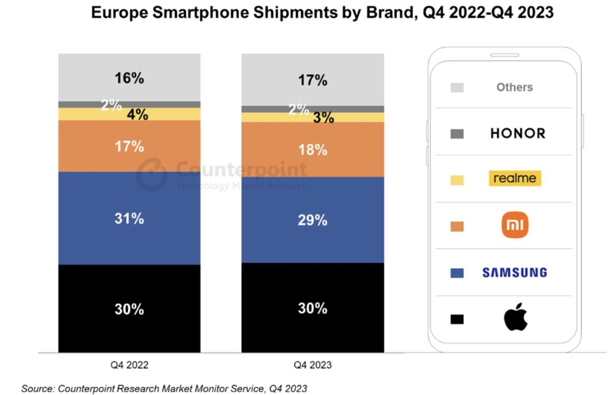 Apple registered a record-high Q4 market share in Europe’s smartphone ...