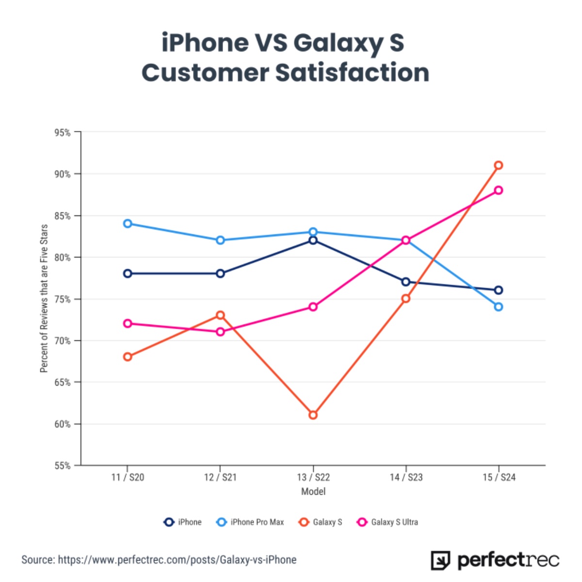Samsung’s Galaxy S24 lineup tops the iPhone in customer satisfaction ...