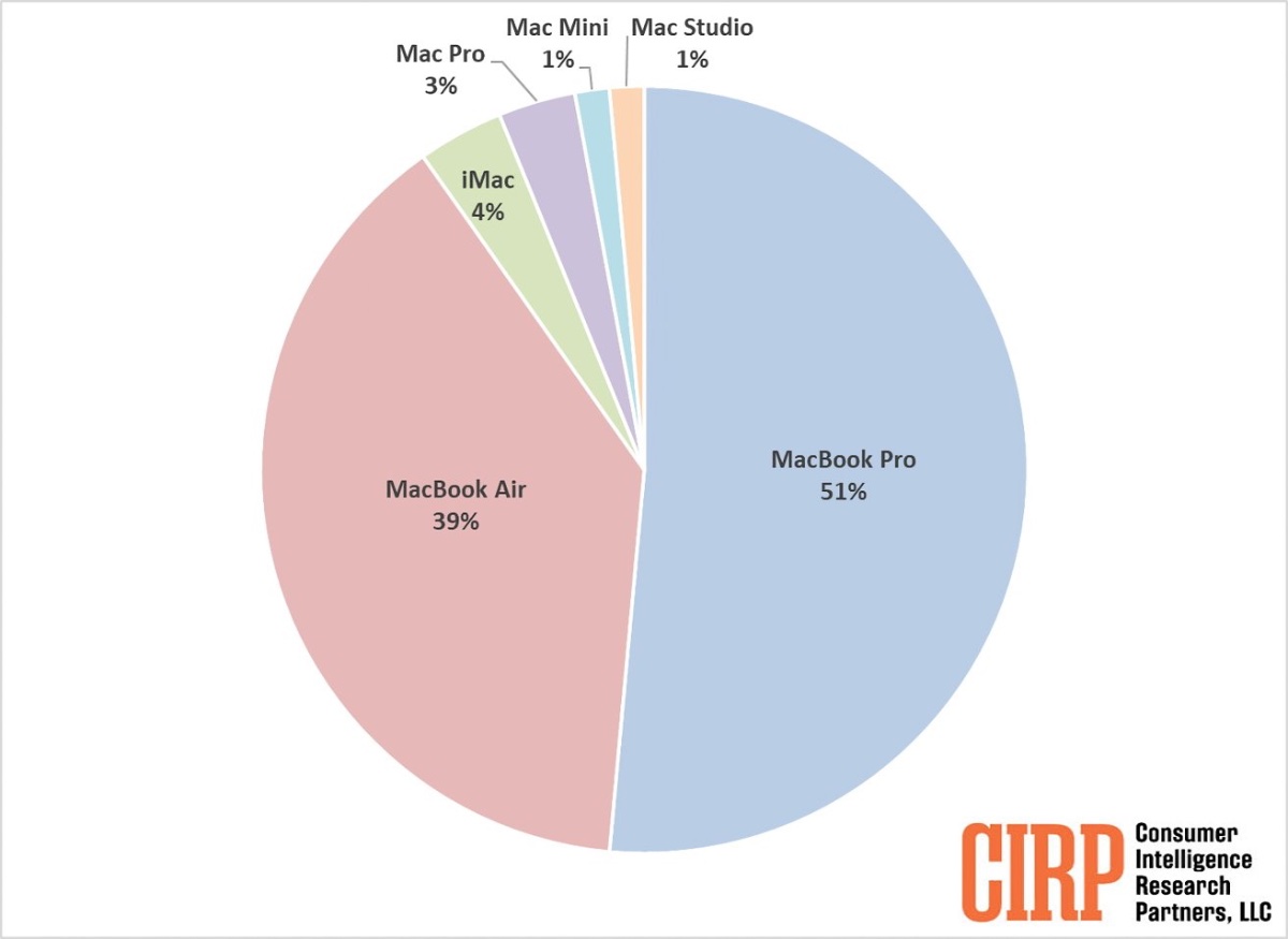 CIRP: MacBook Pro, MacBook Air now account for 90% of Apple’s US ...